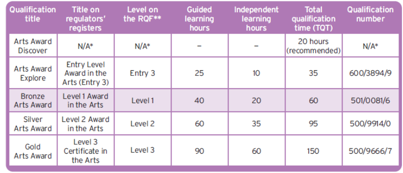 Arts Award: Step 1) What do you do at Bronze Level Arts Award